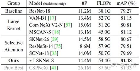 Iccv2023 Large Selective Kernel Network For Remote Sensing Object Detection 遥感旋转目标检测新sota 知乎