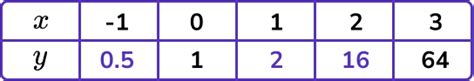 Plotting Graphs Gcse Maths Steps Examples And Worksheet
