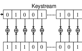 A The Structure Of A Standard Stream Cipher And B An Encryption Download Scientific Diagram