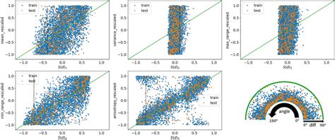 Training Results From Ml‐assisted Dimension Reduction First Five