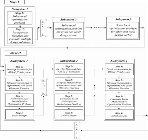 modified approximation based decentralized design madd framework