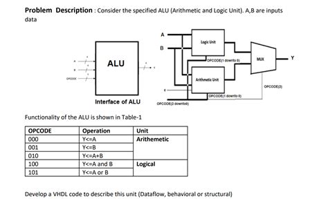 Solved Problem Description Consider The Specified ALU Chegg