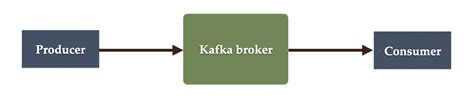 Apache Kafka Core Concepts