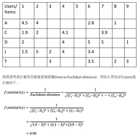 Apache Spark With Python5 Collaborative Filtering 電影資料集推薦系統實戰 By Jimmy Huang Medium