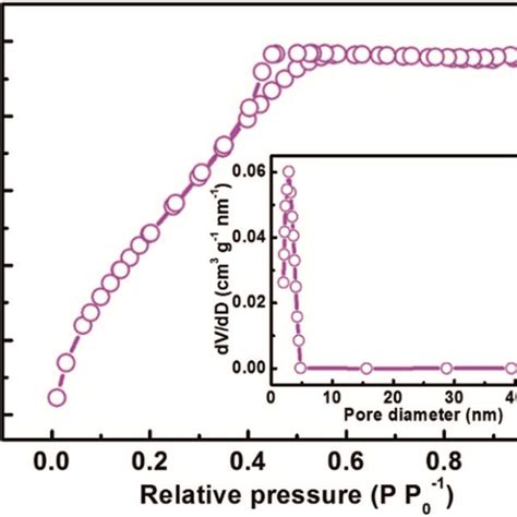 N2 Adsorptiondesorption Isotherm And Corresponding Pore Size