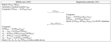 Sensors Free Full Text A Secure And Lightweight Authentication
