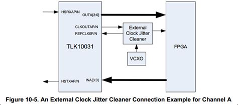 TLK10031 Clock Distribution Interface Forum Interface TI E2E Support Forums