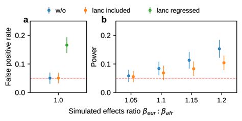 pitfalls of including local ancestry in estimating heterogeneity in