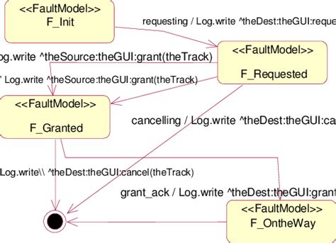 model of an erroneous behaviour of the course object download