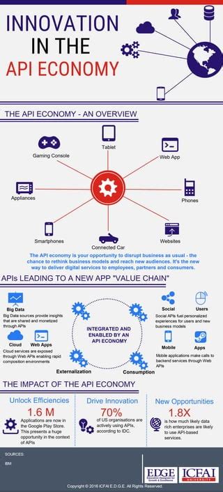 Innovation In The Api Economy Pdf
