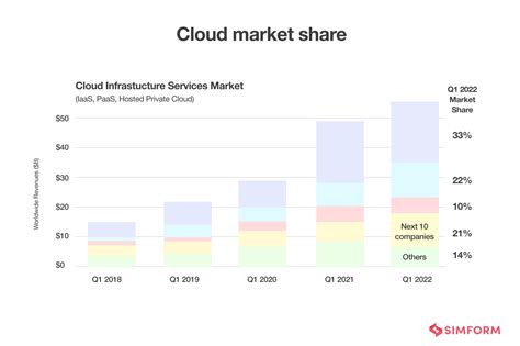 Aws Azure Gcp Market Share Martha J Dyck