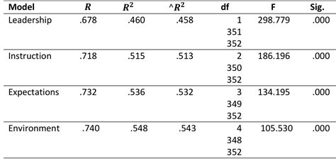 Linear Regression Predictor Of School Climate