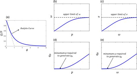 A The Budyko Framework For Mean‐annual Water Balance Where The
