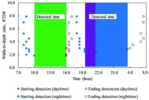 Feasible Time On A Sunny Day To Detect Delamination In Concrete Bridge Download Scientific