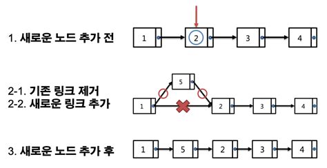 [data structure] 2 linked list