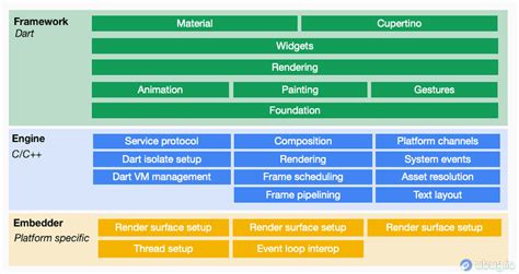 🎨 使用 Flutter 构建移动端 App Ubugs Playground