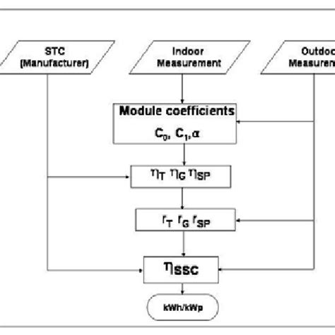 An Algorithm Of The Procedure Of Ssc Download Scientific Diagram