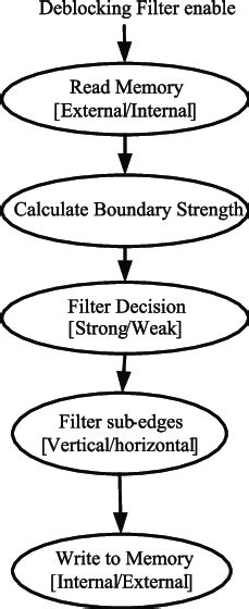 Control Unit Flow Chart Download Scientific Diagram