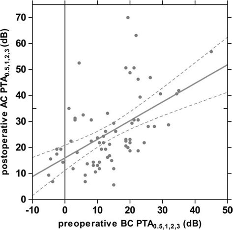 Short Term Postoperative Ac Pta 0 5 1 2 3 Versus Preoperative Bc Pta