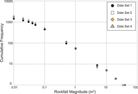 Frequency Magnitude Plot For All Date Sets Download Scientific Diagram