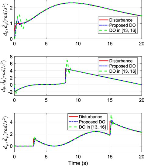 The Observation Results For The Given Disturbances Download