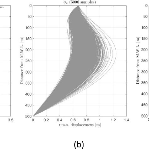 Dynamic Model For An Offshore Marine Riser Subject To Random Wave Both