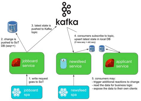 Data Replication Across Backend Services With Kafka And Protobuf By