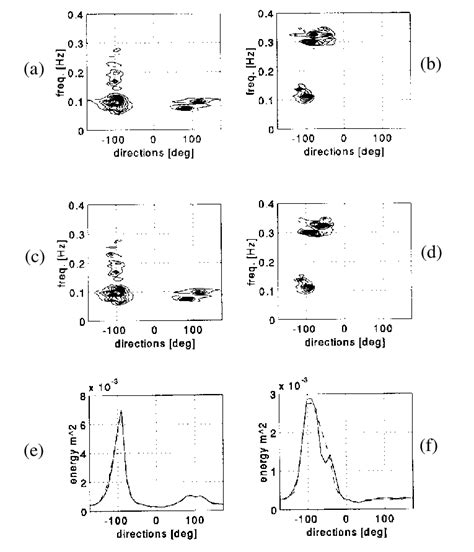 Example Plots Of Offshore Directional Distributions Without And With Download Scientific