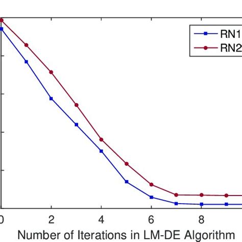 A Normalized Distance Estimation Error Versus Iterations In Lm De