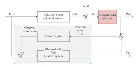 Proposed Structure Using The Reduced Order Observer Download