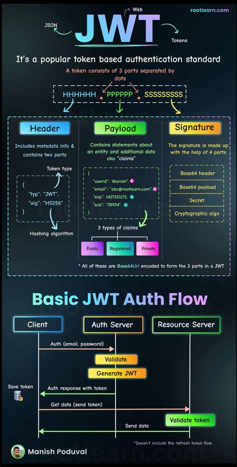 gaurav pandey on linkedin authentication jwt webdevelopment