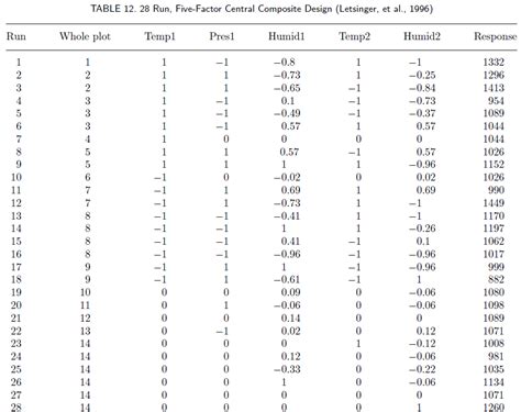 Solved How To Make 28 Run Five Factor Central Composite Design Jmp