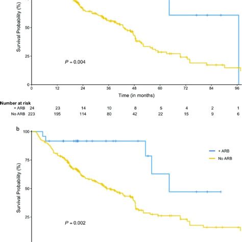 overall and recurrence free survival a overall survival arb arm is