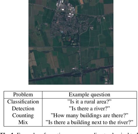 Figure 1 From Visual Question Answering From Remote Sensing Images