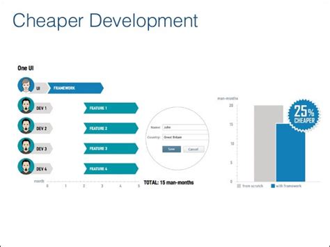 how ui framework improves design process