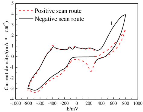 cyclic voltammograms of chalcopyrite electrode in different scan routes
