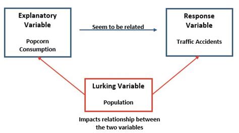 Lurking Variables Definition Examples