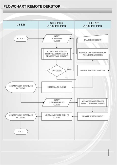 INGGRIT JUNITA Flowchart Remote Desktop