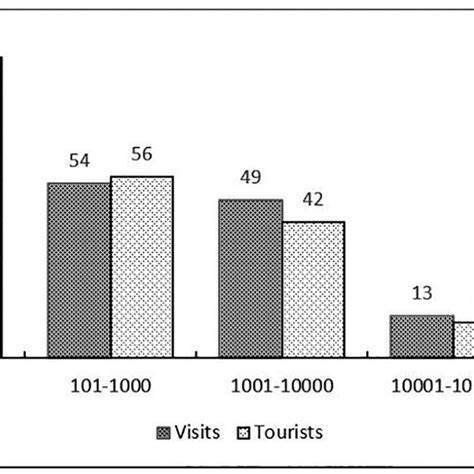 Frequency Distribution Of Visits And Tourists Per Attraction