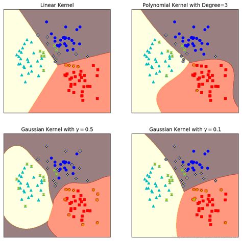 Sklearn实战：svm（线性核函数，多项式核函数，高斯核函数比较）线性svm高似核svm多项式核svm Csdn博客