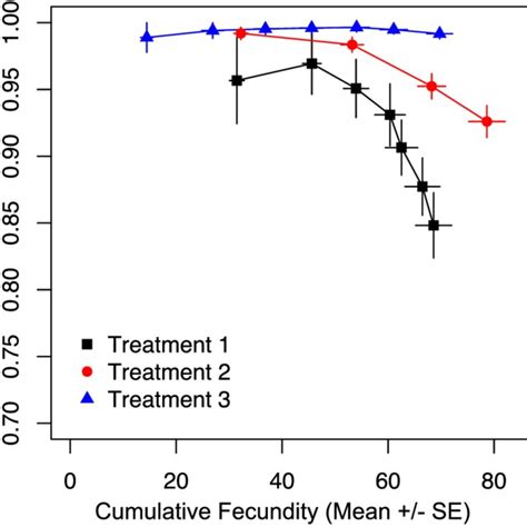 Cumulative Fecundity And Sex Ratios For Host Access Treatments The