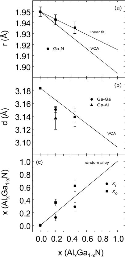 Variations Of Exafs Fit Parameters With Sample Composition A Ga N
