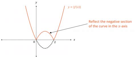 The Modulus Function Revision Mme