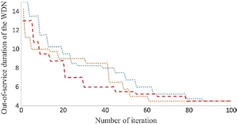 Single Objective Optimization Convergence Of Three Different Pso Runs