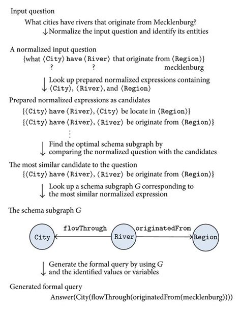 An Example Of Translating A User Question Into A Formal Query Download Scientific Diagram