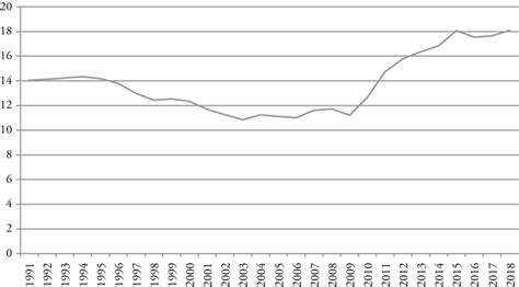 Coefficient Of Variation Of Per Capita Gdp At Purchasing Power