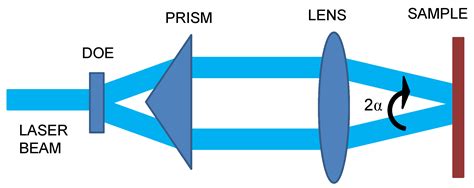 Direct Laser Interference Patterning Of Diffraction Gratings In Safrofilcon A Hydrogel