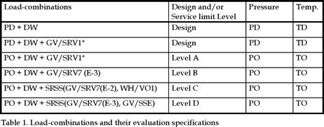Table 1 From Non Linear Design Evaluation Of Class 1 3 Nuclear Power