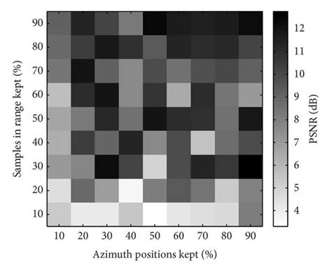 psnr values in db for different random downsampling possibilities in
