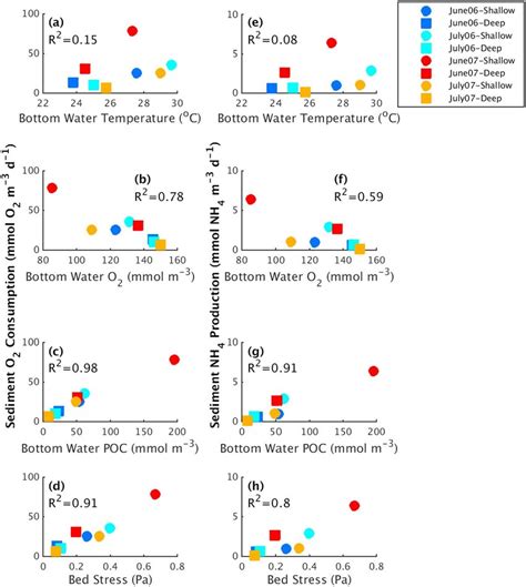 Sediment Oxygen Consumption A D And Sediment Ammonium Production Download Scientific Diagram